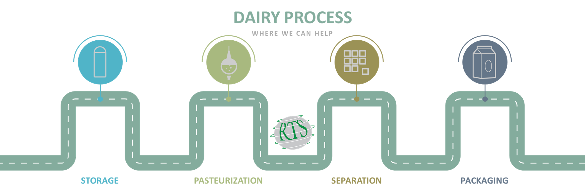 Dairy Process Overview